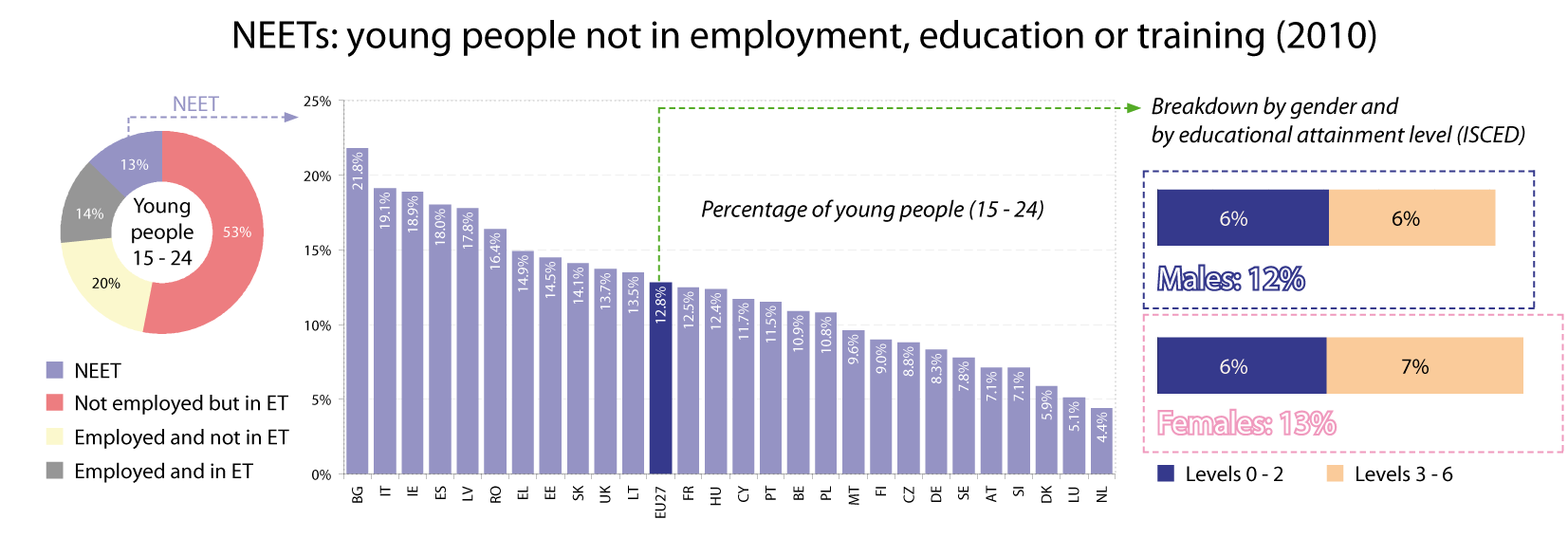 NEETs: Young people not in employment, education or training (2010 ...