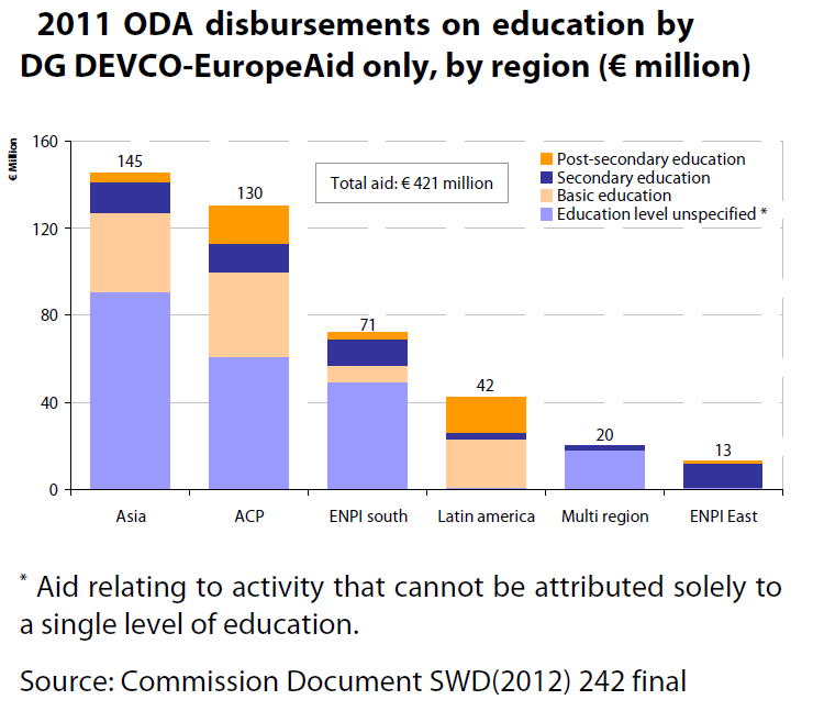 2011 ODA disbursements on education by DG DEVCO-EuropeAid, by region ...
