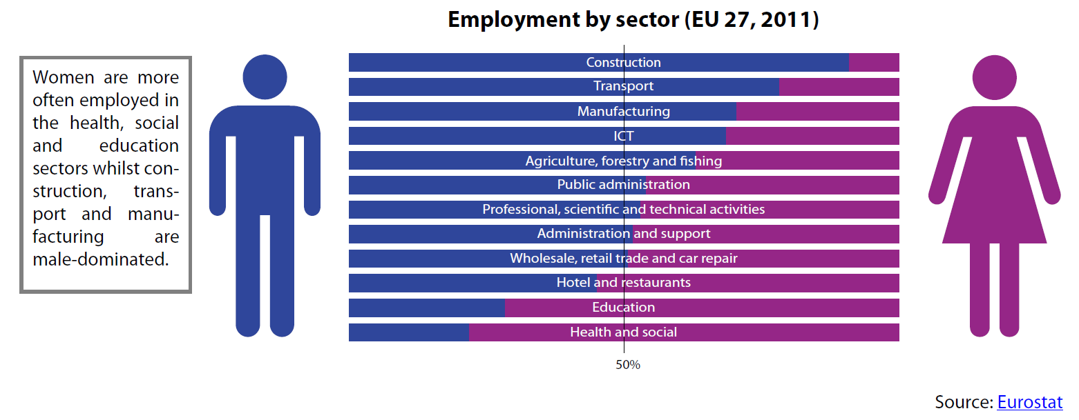 Employment by gender and by sector (EU 27, 2011) | Epthinktank ...