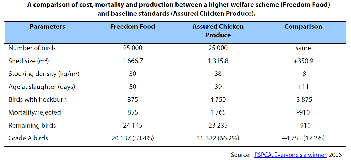 A comparison of cost, mortality and production between a higher welfare ...