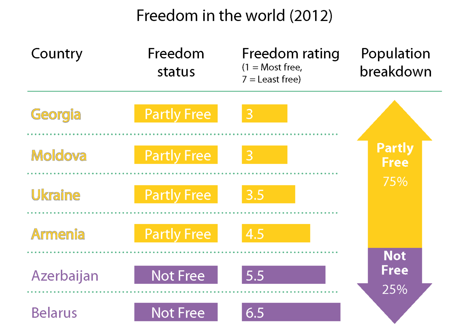 Freedom in the world rating of Eastern Neighbourhood coutries (2012 ...