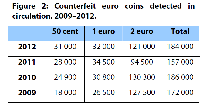 Counterfeit euro coins detected in circulation, 2009–2012 ...