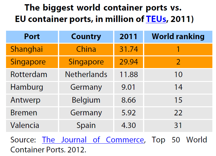 The biggest world container ports vs. EU container ports, in million of ...