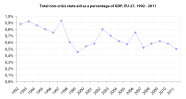 Total Non crisis State Aid As A Percentage Of GDP EU 27 1992 2011 Total Non crisis State Aid As A Percentage Of GDP EU 27 1992 2011