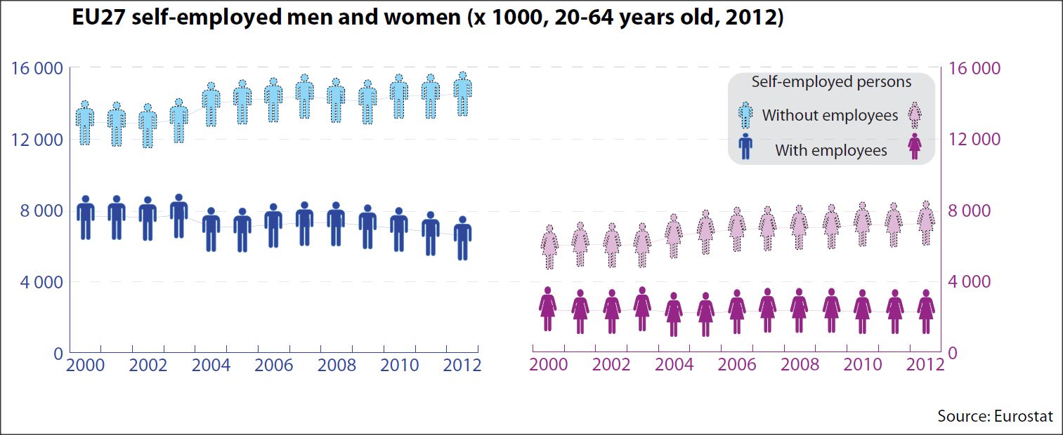 Eu27 Self Employed Men And Women X1000 20 64 Years Old 2012