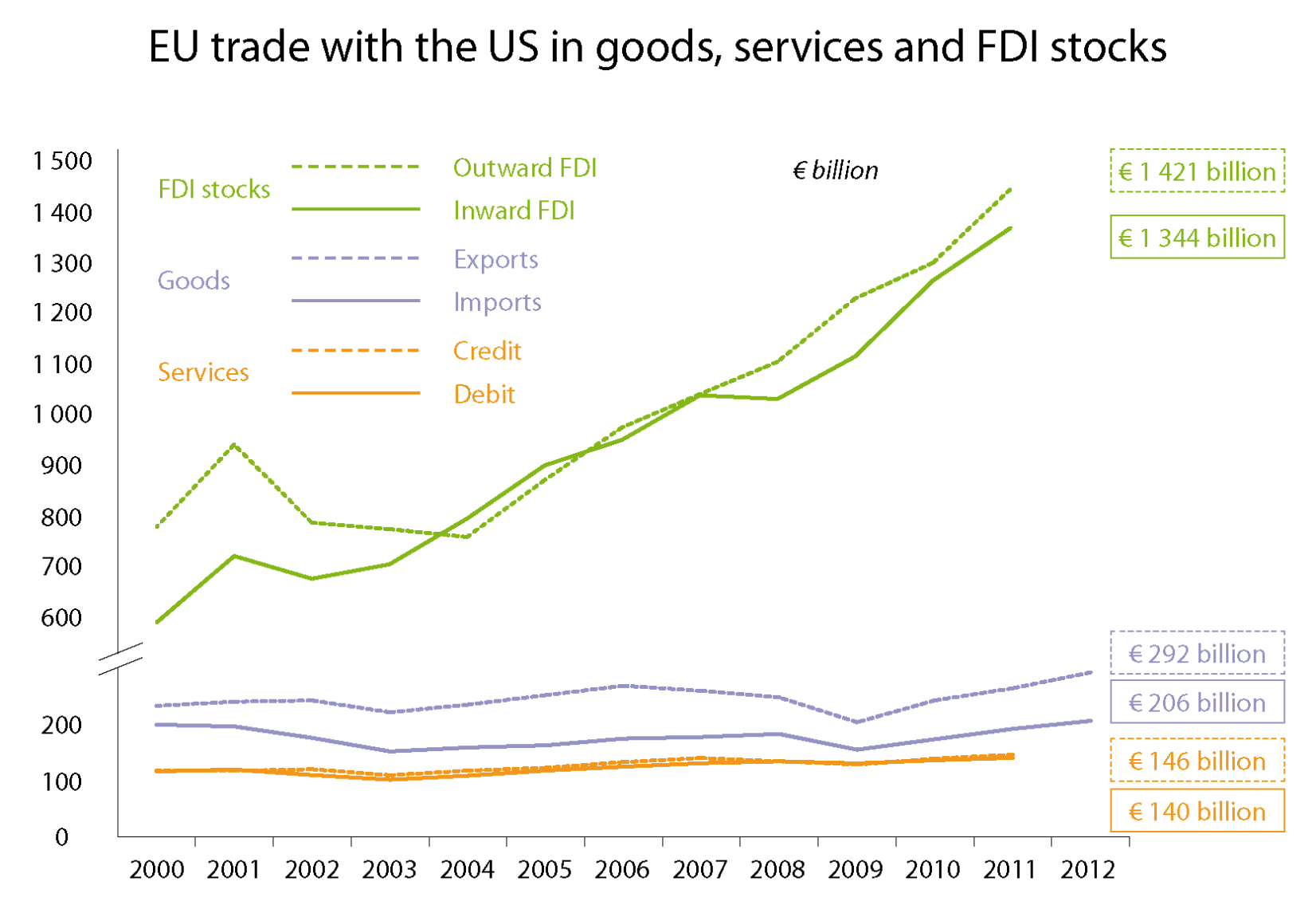 EU trade with the US in goods, services and FDI stocks | Epthinktank ...