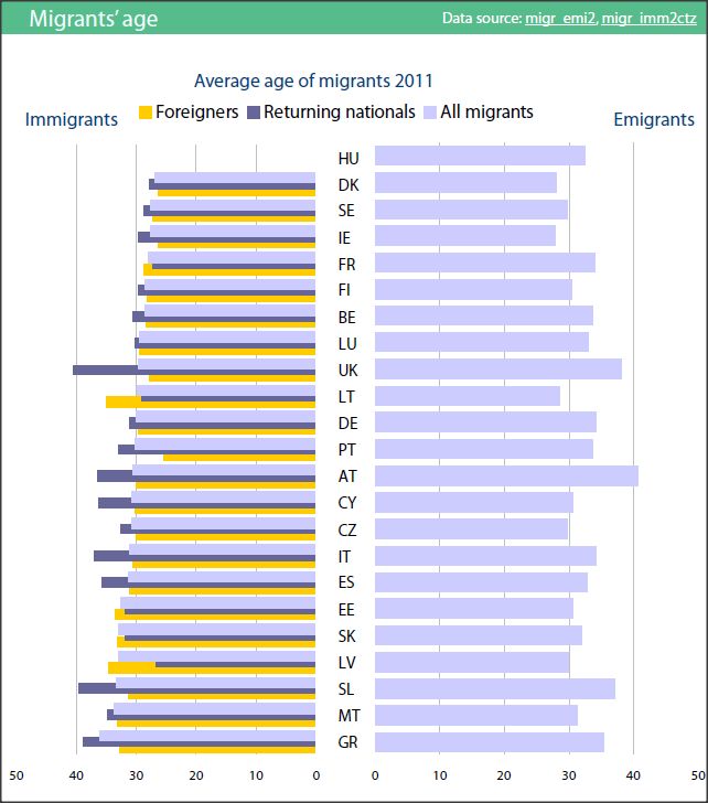 Average age of migrants in EU27, 2011 | Epthinktank | European Parliament