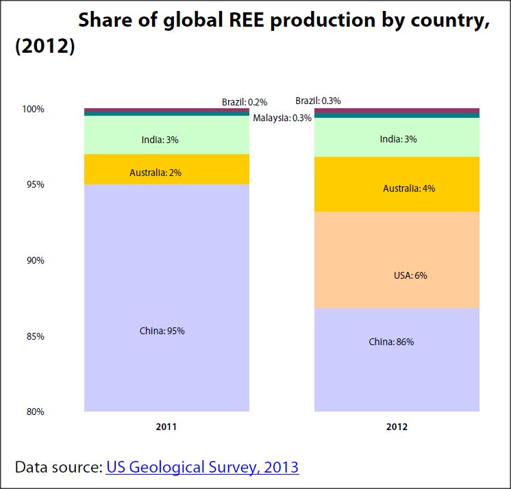 Share of global Rare Earth Eelement production by country, 2011-2012 ...
