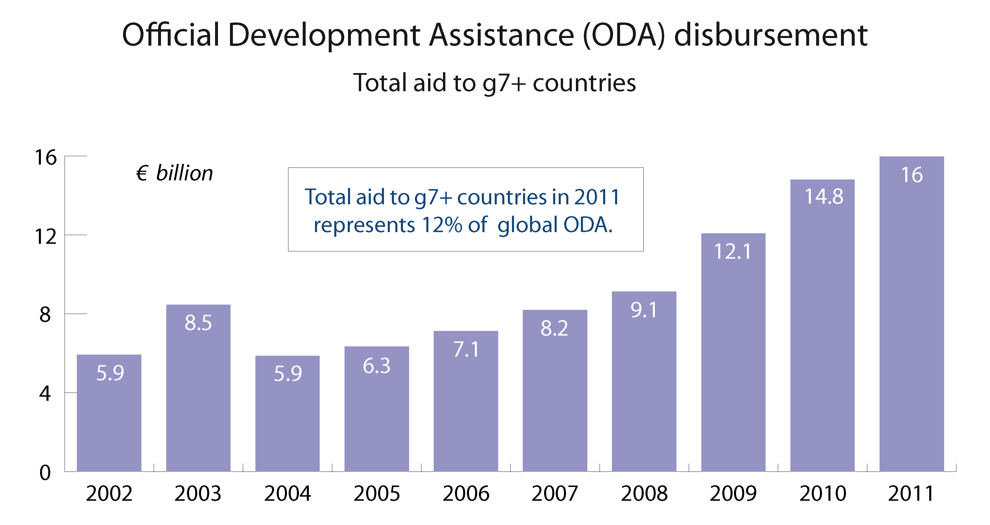 Official Development Assistance (ODA) disbursement to g7+ countries ...