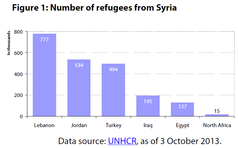 Number of refugees from Syria in neighbouring countries, 2013 ...