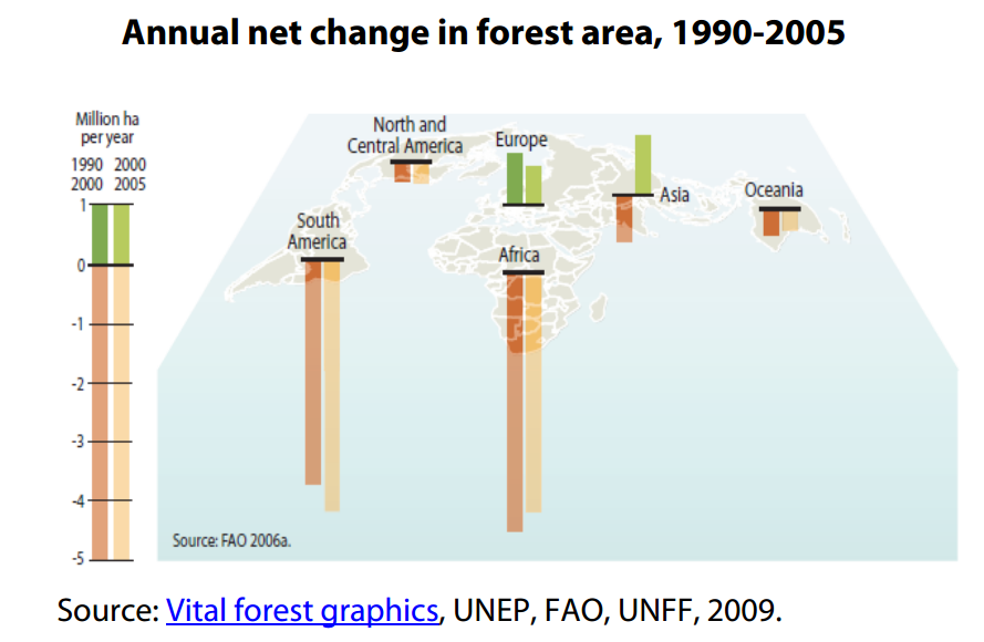 Annual net change in forest area in the world 1990-2005 | Epthinktank ...