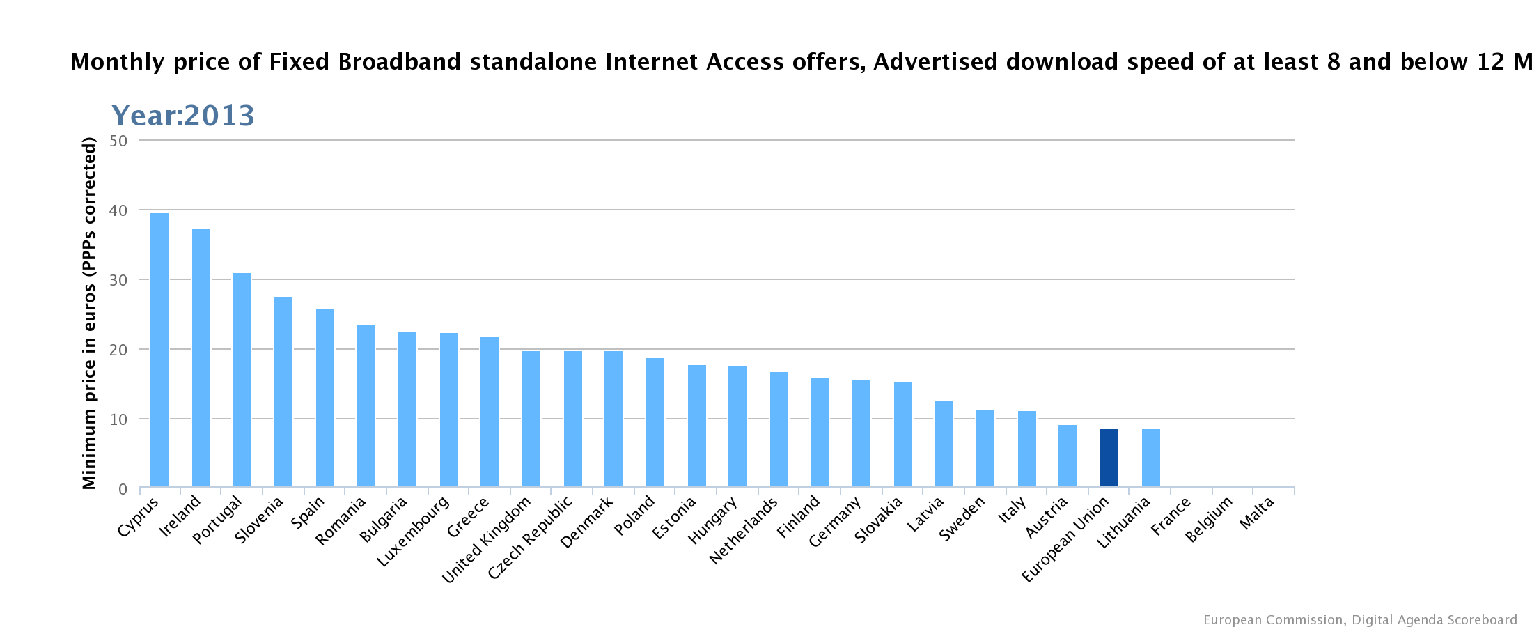 Monthly price of fixed broadband standalone Internet access offers ...