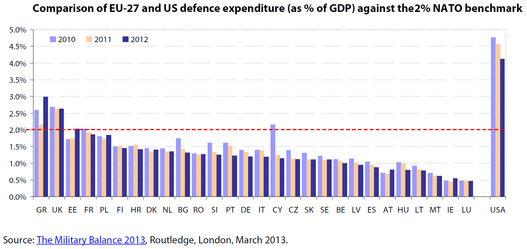 Comparison of EU-27 and US defence expenditure (as % of GDP) against ...