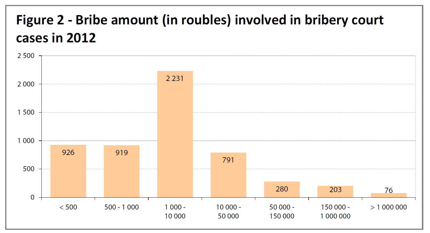 Bribe amount (in roubles) involved in bribery court cases in 2012 ...