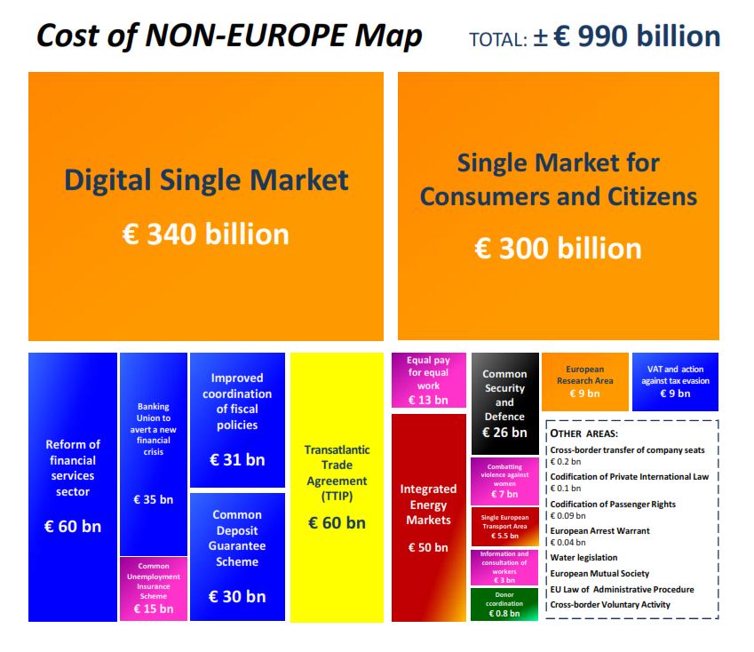 Cost of Non-Europe Map | Epthinktank | European Parliament