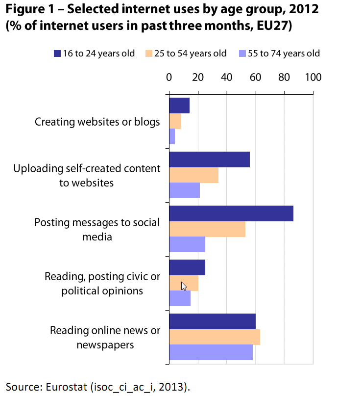 Selected internet users by age group, 2012 (% of internet users in past ...