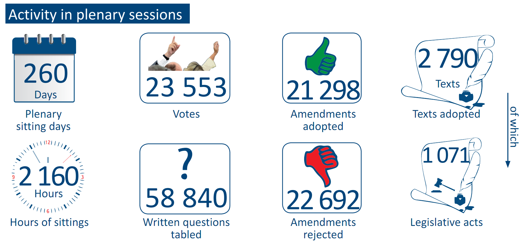 Activity in plenary sessions | Epthinktank | European Parliament