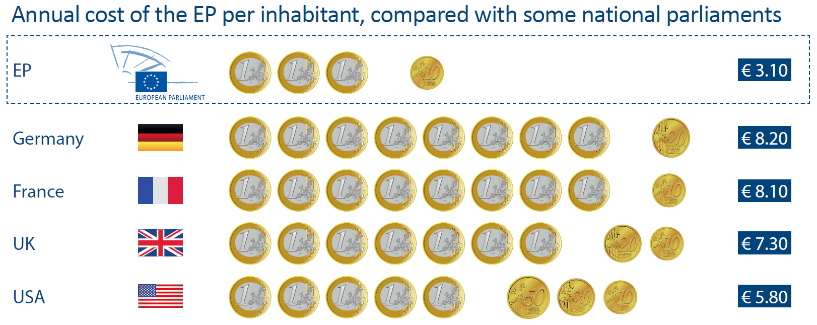 Annual cost of the EP per inhabitant, compared with some national ...