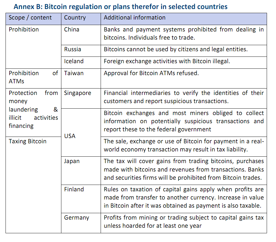 Bitcoin regulation or plans therefor in selected countries ...