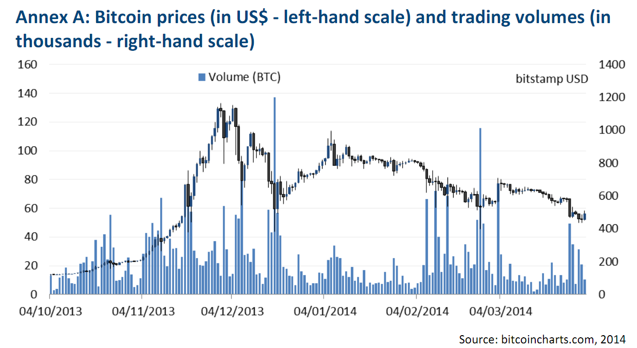 Bitcoin prices (in US$ – left-hand scale) and trading volumes (in ...
