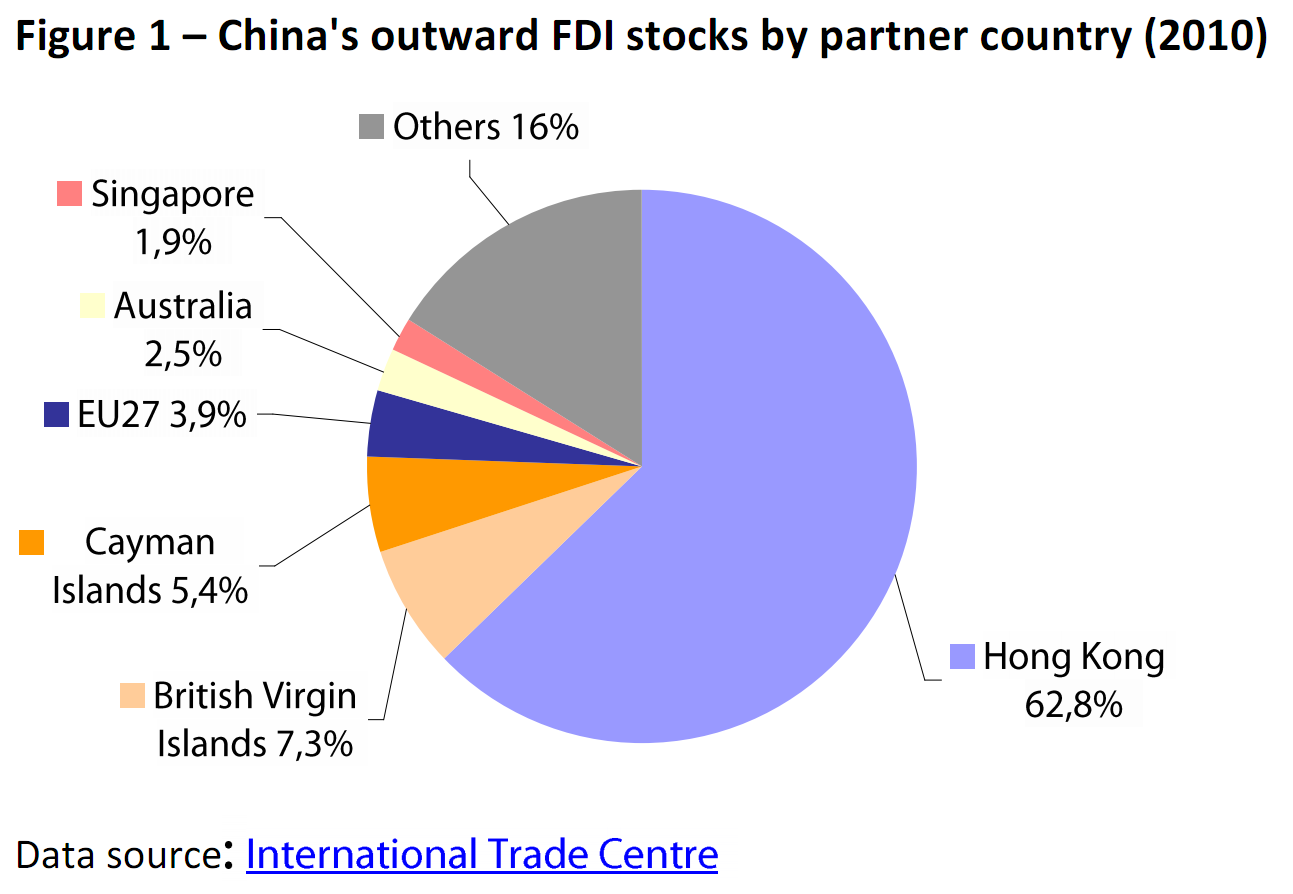 China’s outward FDI stocks by partner country (2010) | Epthinktank ...