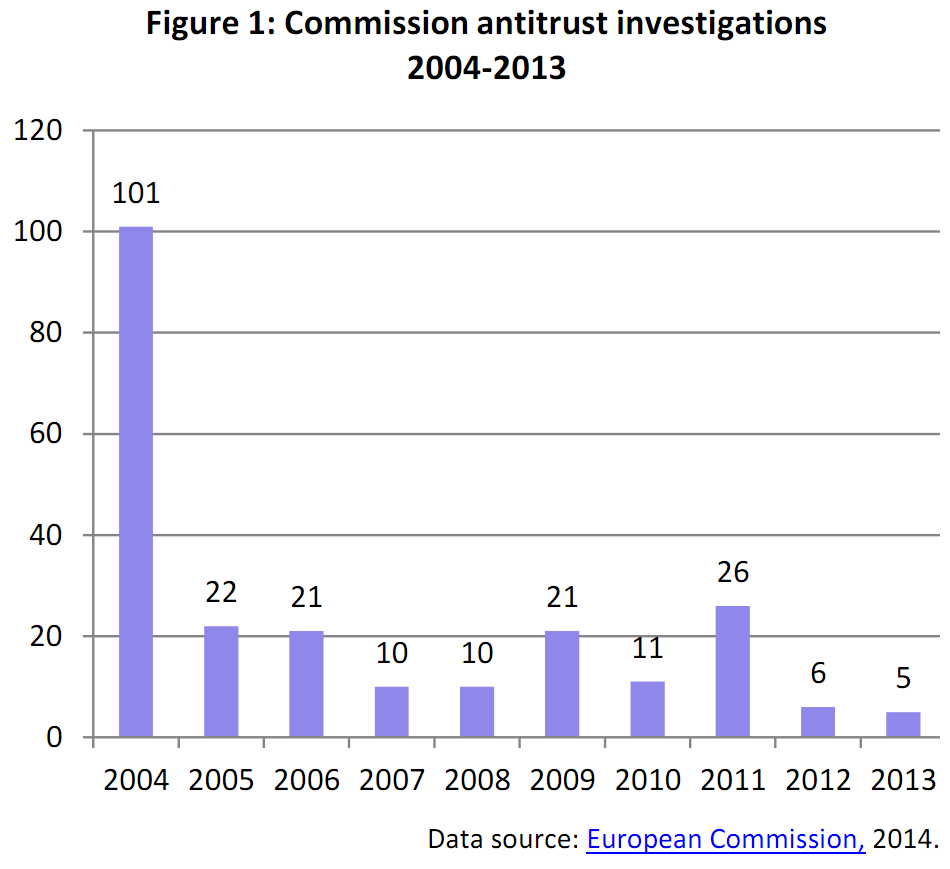 Commission antitrust investigations 2004-2013 | Epthinktank | European ...