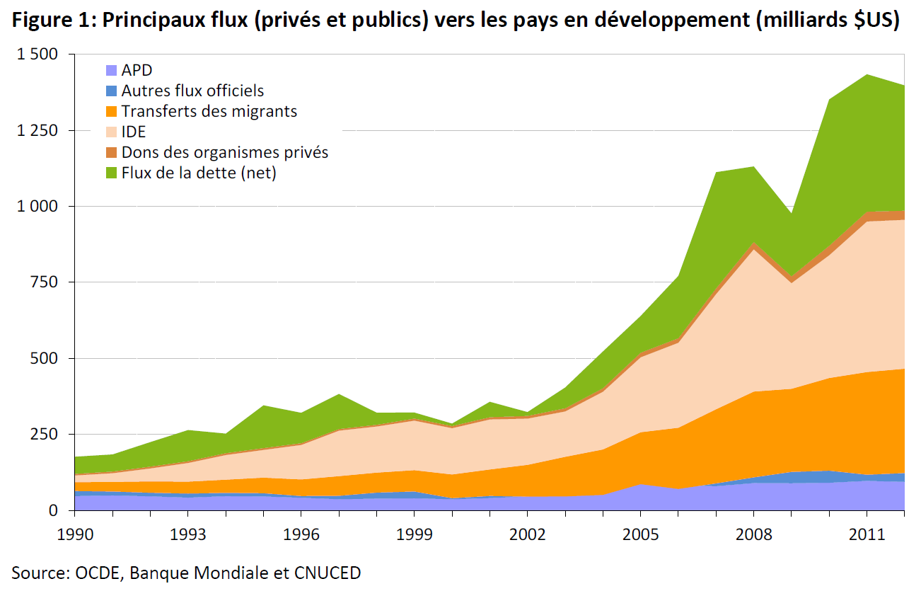 Principaux flux (privés et publics) vers les pays en développement ...