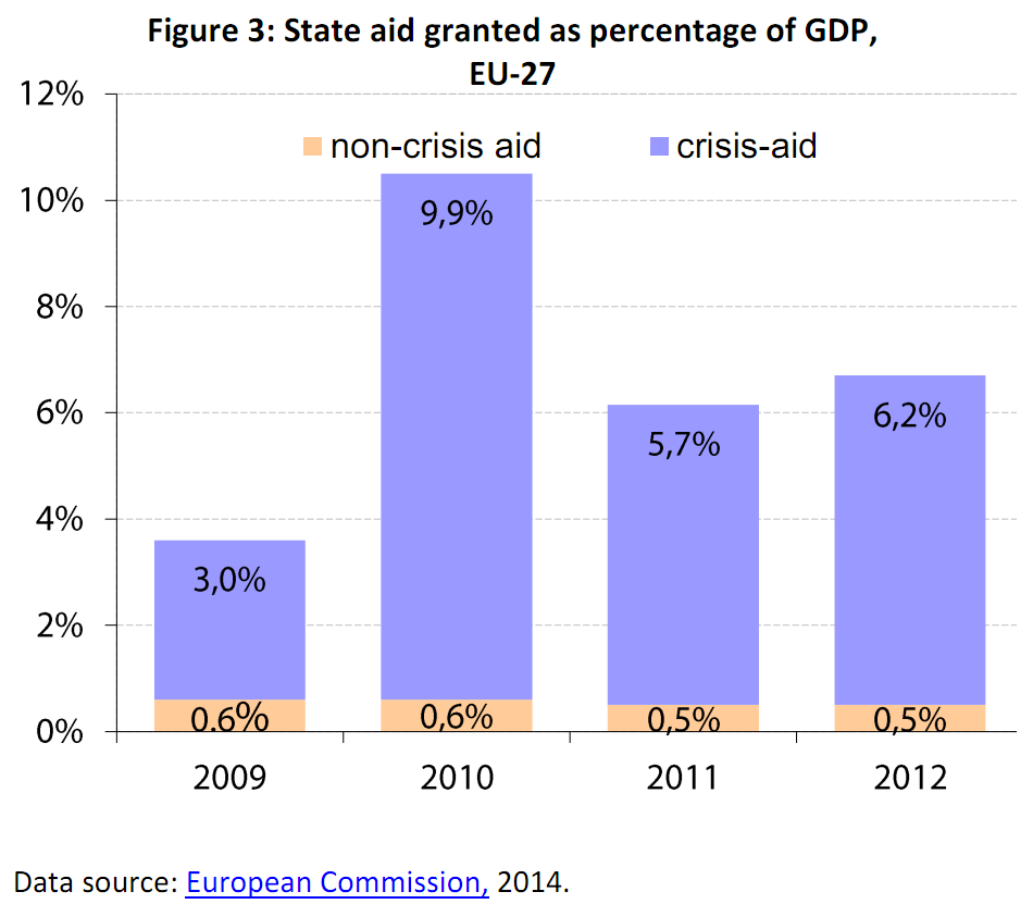 State aid granted as percentage of GDP, EU-27 | Epthinktank | European ...