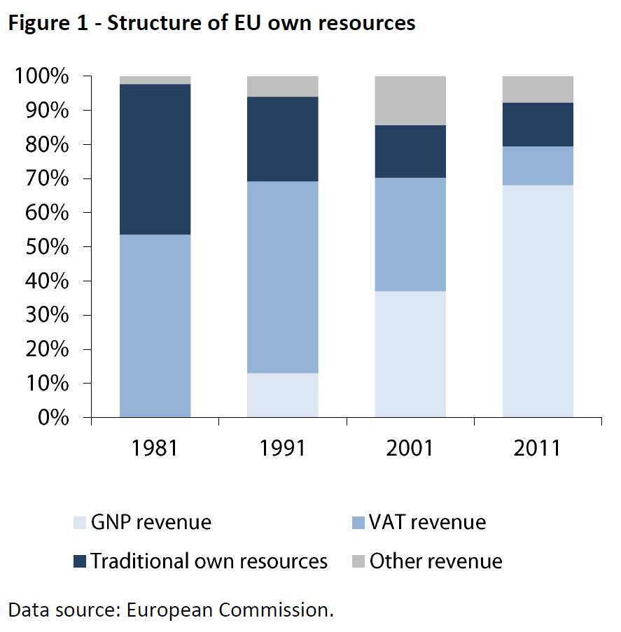 Structure of EU own resources | Epthinktank | European Parliament