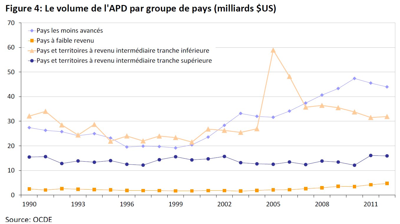 Le volume de l’APD par groupe de pays (milliards $US) | Epthinktank ...