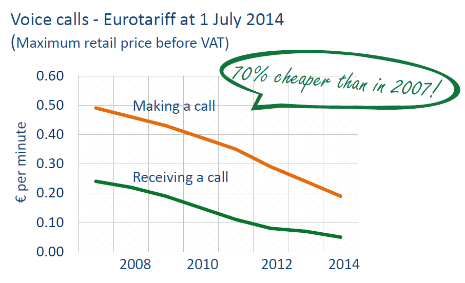 Voice calls – Eurotariff at 1 July 2014 (Maximum retail price before ...