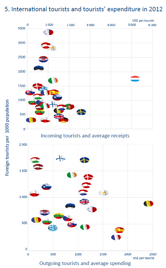 International tourists and tourists’ expenditure in 2012 | Epthinktank ...