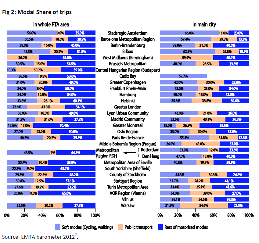 Modal share of trips | Epthinktank | European Parliament