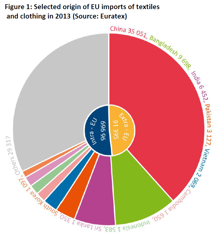Selected origin of EU imports of textiles and clothing in 2013 ...