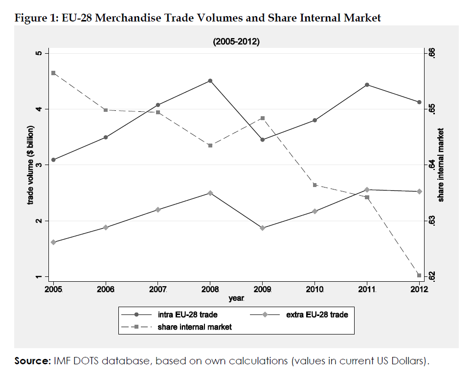 EU-28 Merchandise Trade Volumes and Share Internal Market | Epthinktank ...