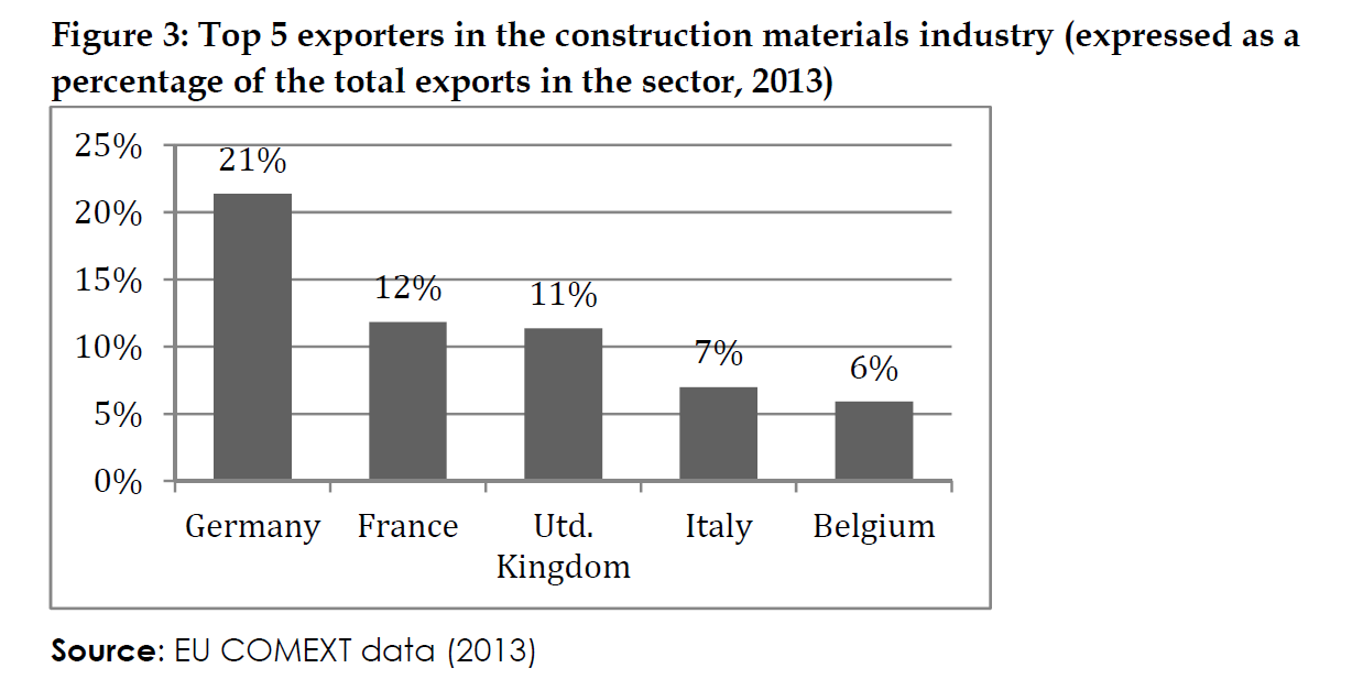 Top 5 exporters in the construction materials industry (expressed as a ...