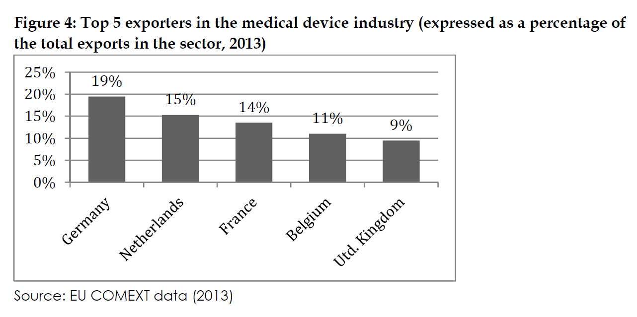 Top 5 exporters in the medical device industry (expressed as a ...