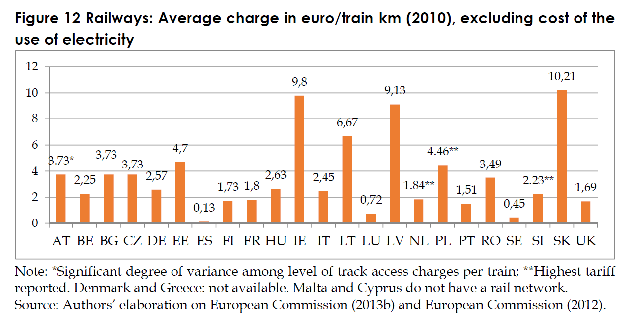 Railways: Average charge in euro/train km (2010), excluding cost of the ...