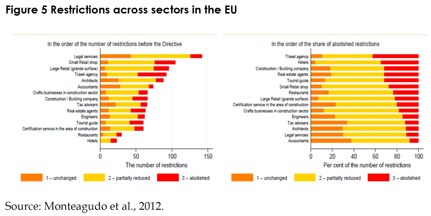 Restrictions across sectors in the EU | Epthinktank | European Parliament