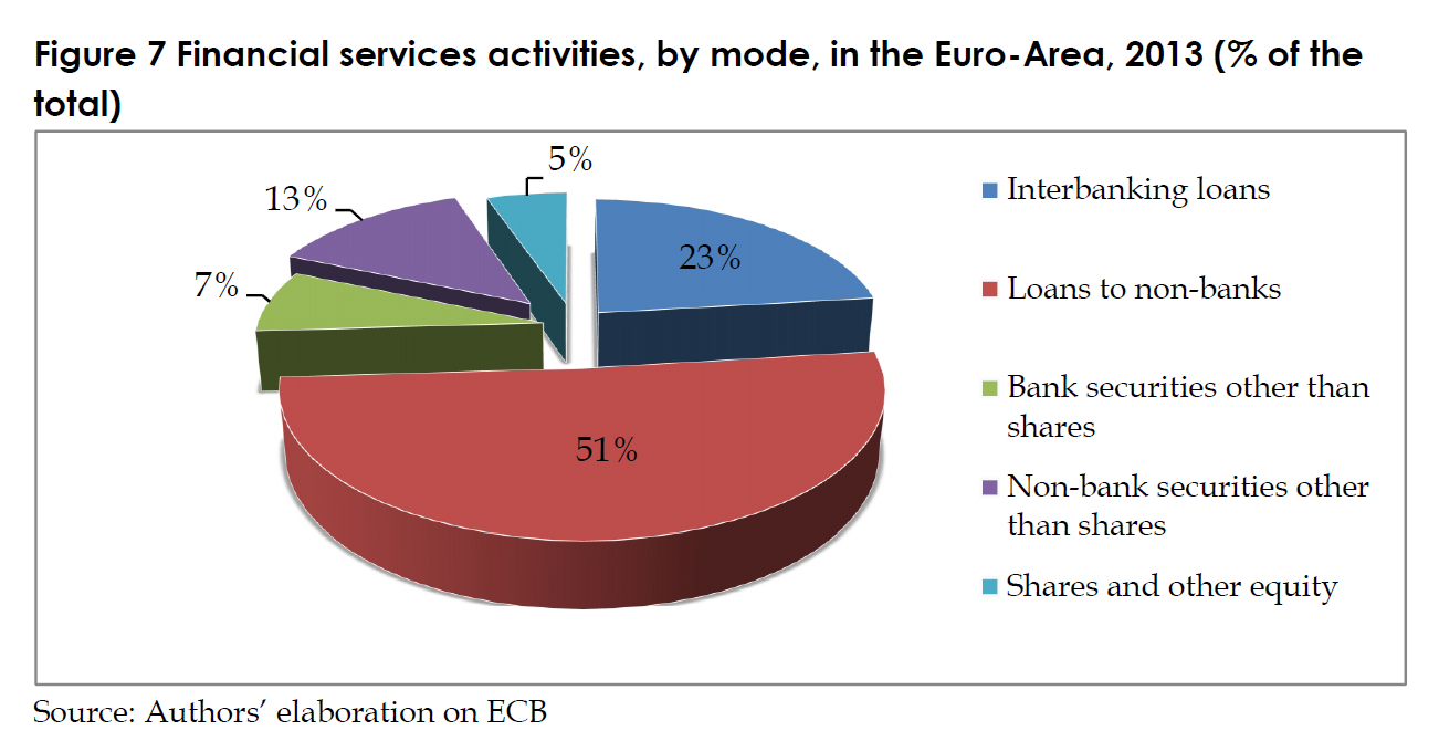 Financial services activities, by mode, in the Euro-Area, 2013 (% of ...