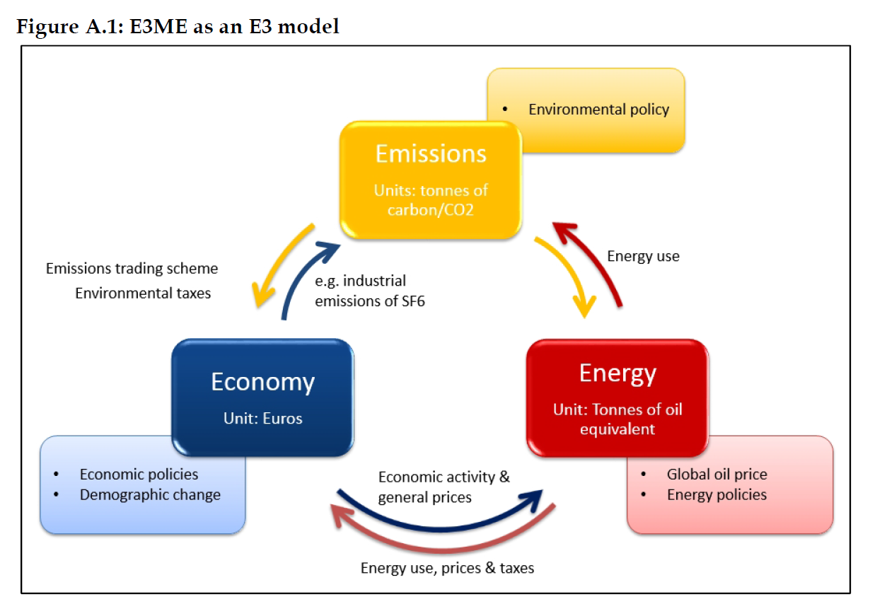 E3ME as an E3 model | Epthinktank | European Parliament