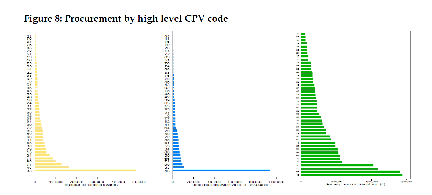 Procurement by high level CPV code | Epthinktank | European Parliament