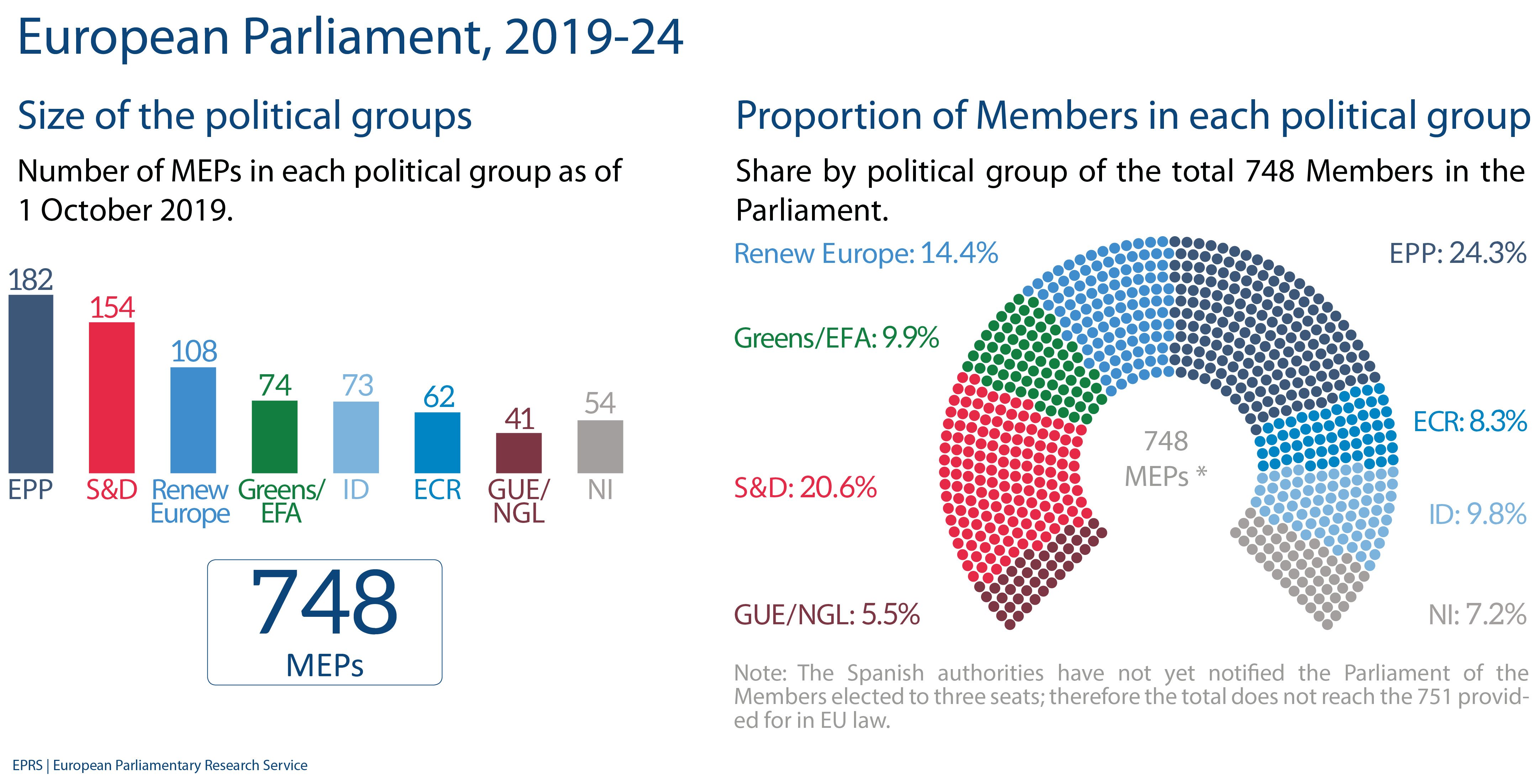 1 – EP Size and proportion of political groups | Epthinktank | European ...