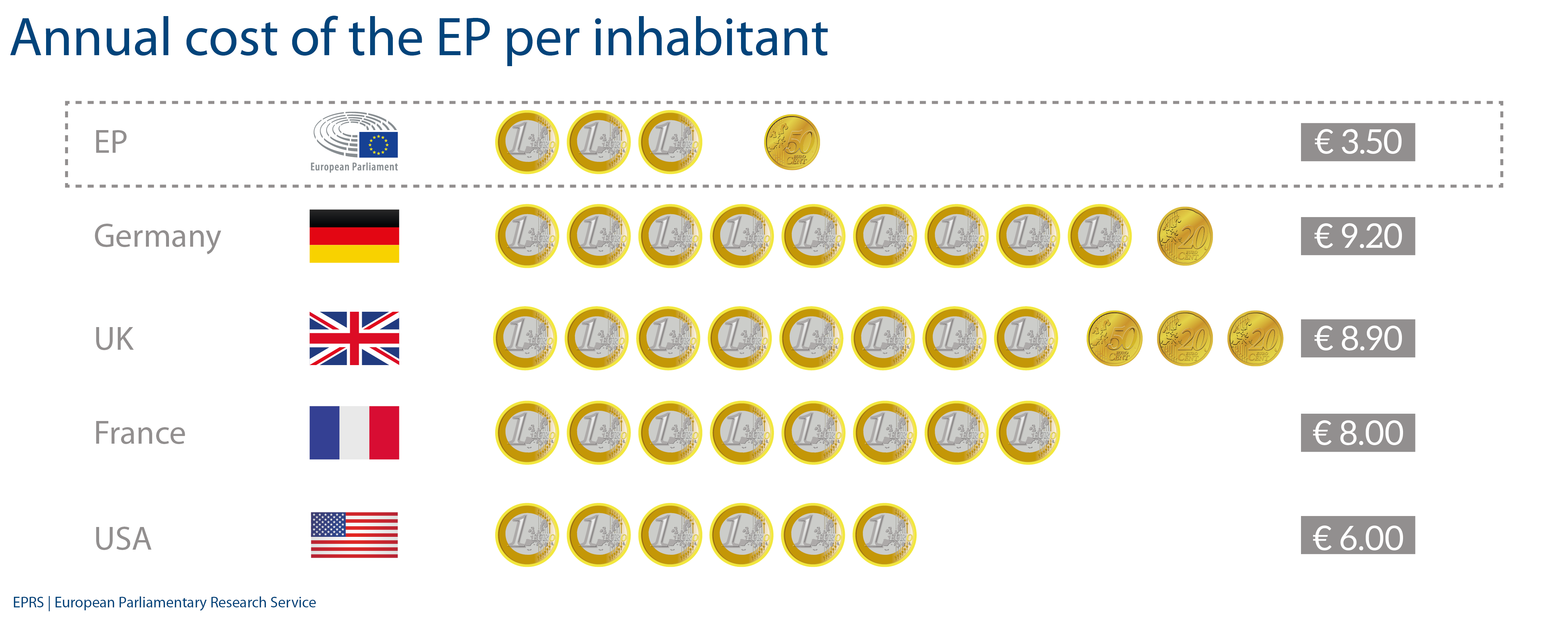 12 – Annual cost of the EP per inhabitant | Epthinktank | European ...
