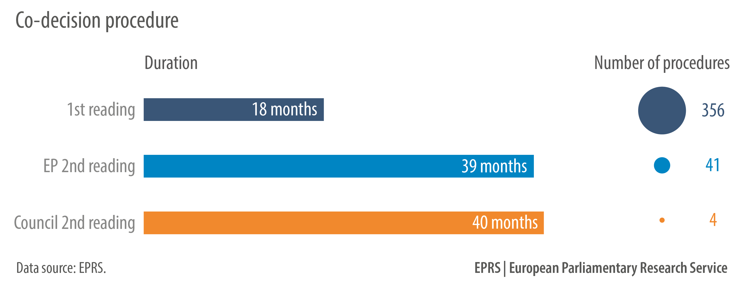 Co-decision procedure | Epthinktank | European Parliament