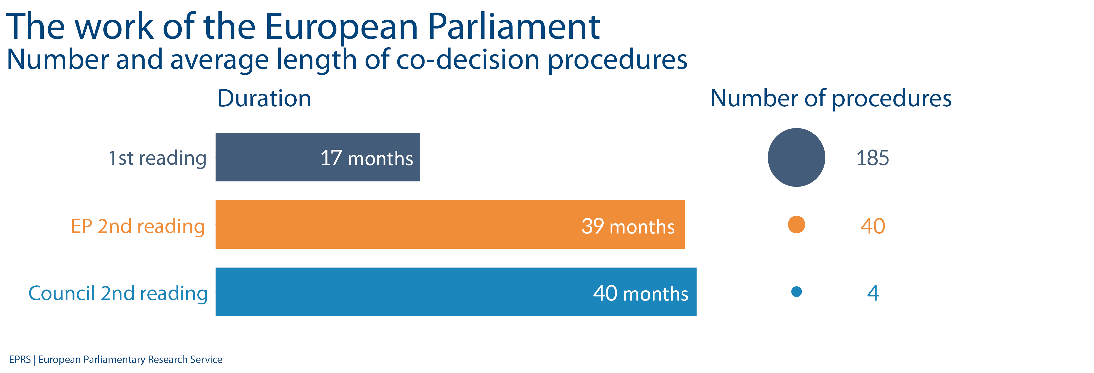 Number and average length of co-decision procedures | Epthinktank ...