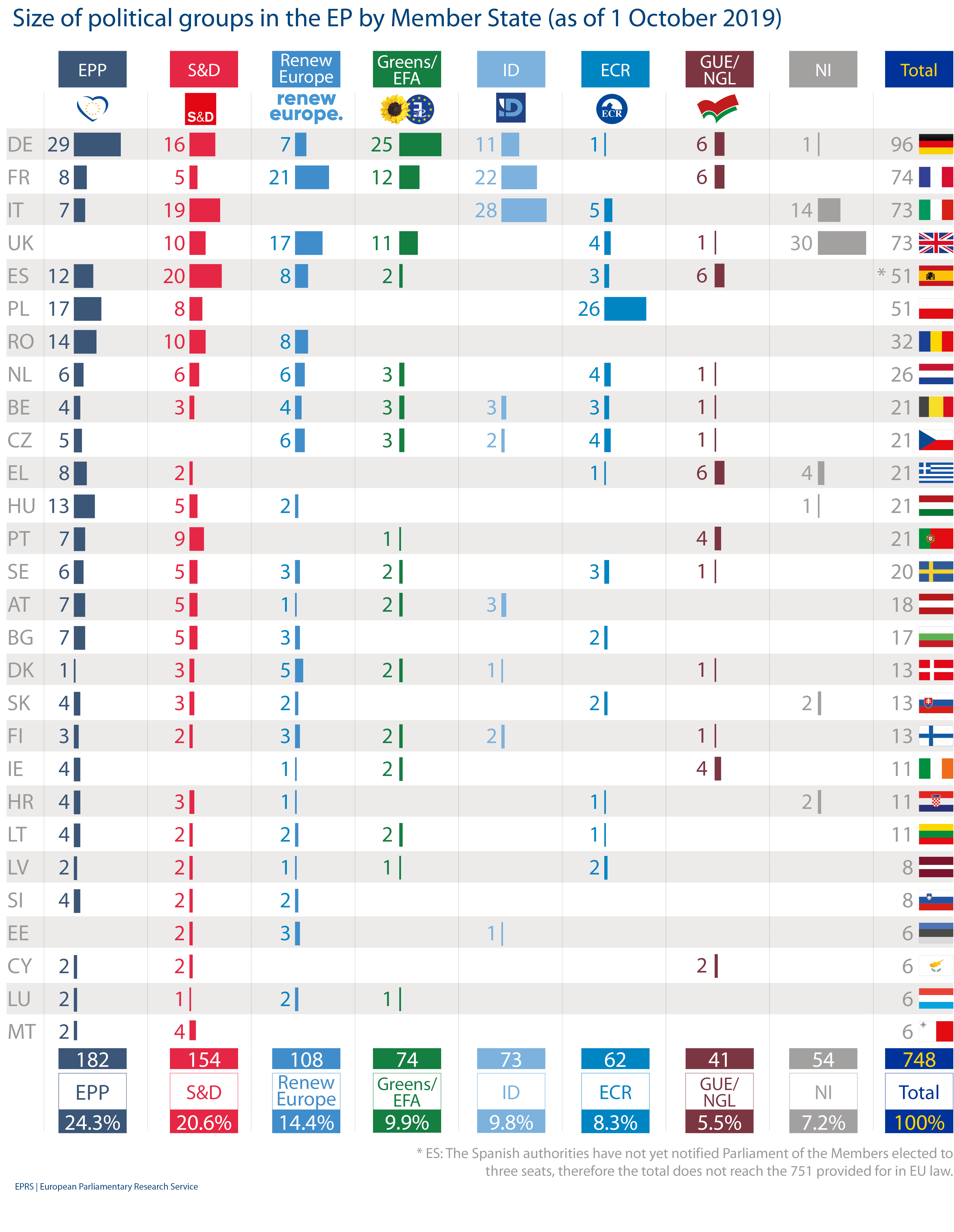 2 – Size of political groups by MS | Epthinktank | European Parliament