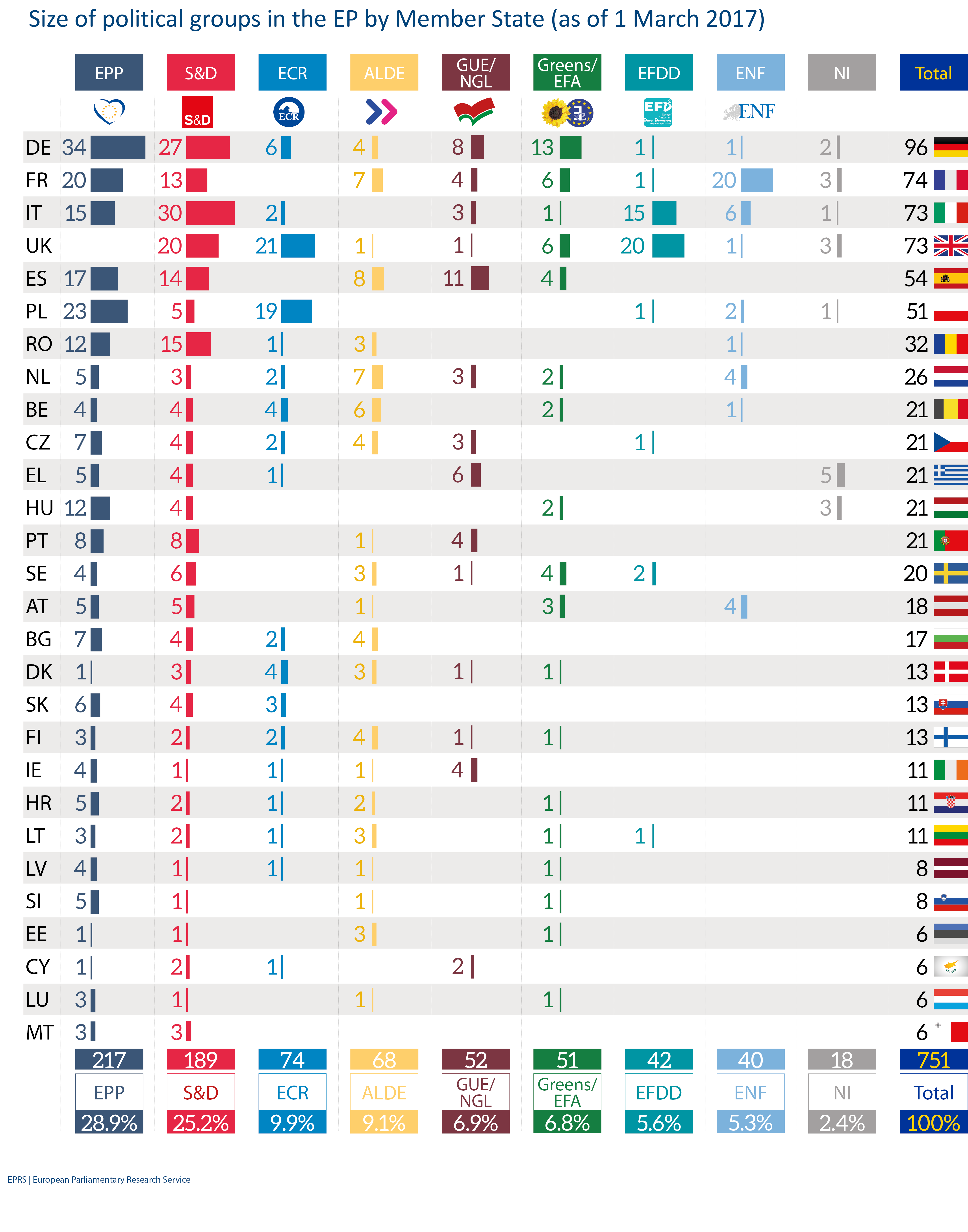 Size of political groups by MS | Epthinktank | European Parliament