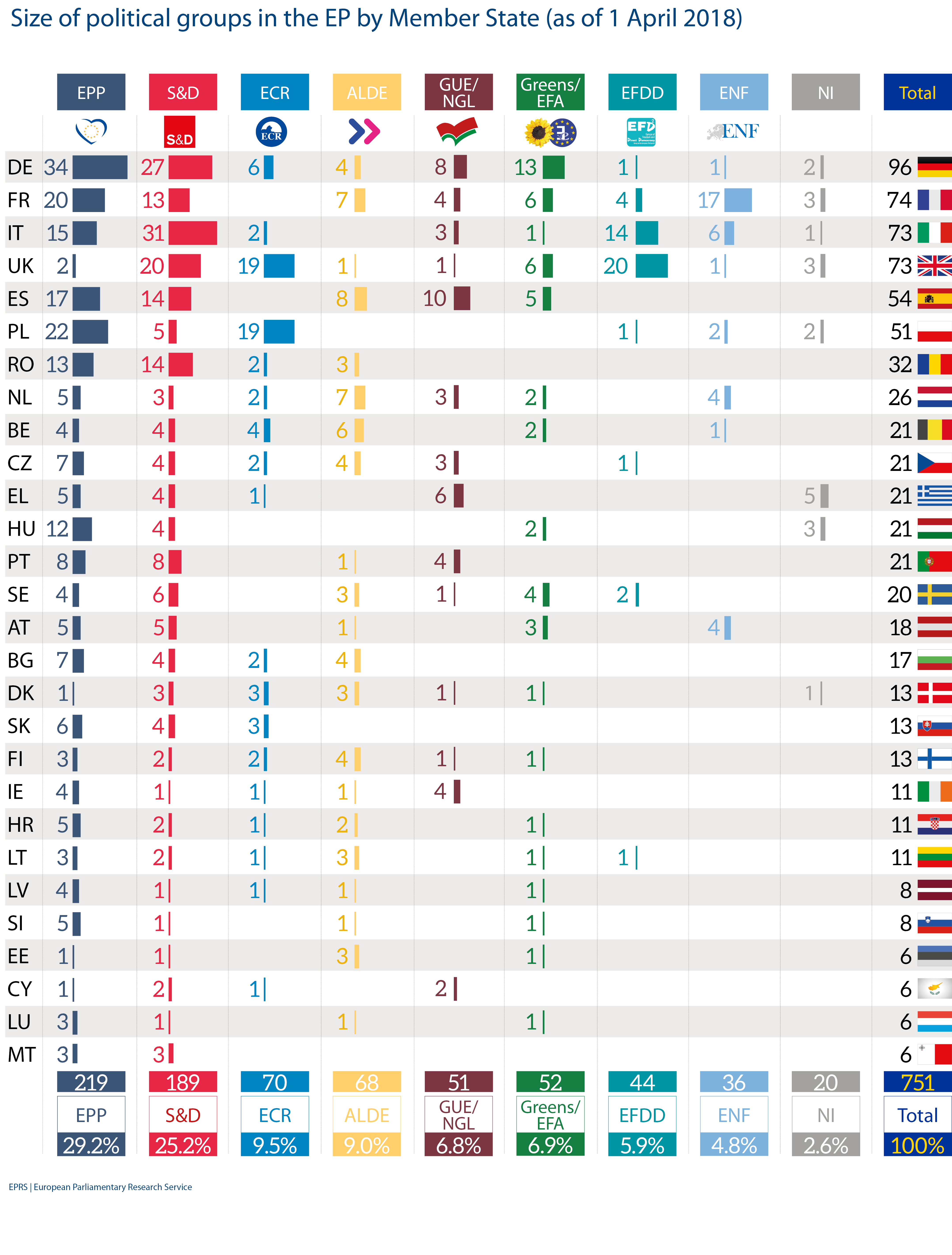 Size of political groups in the EP by Member State (as of 1 April 2018 ...