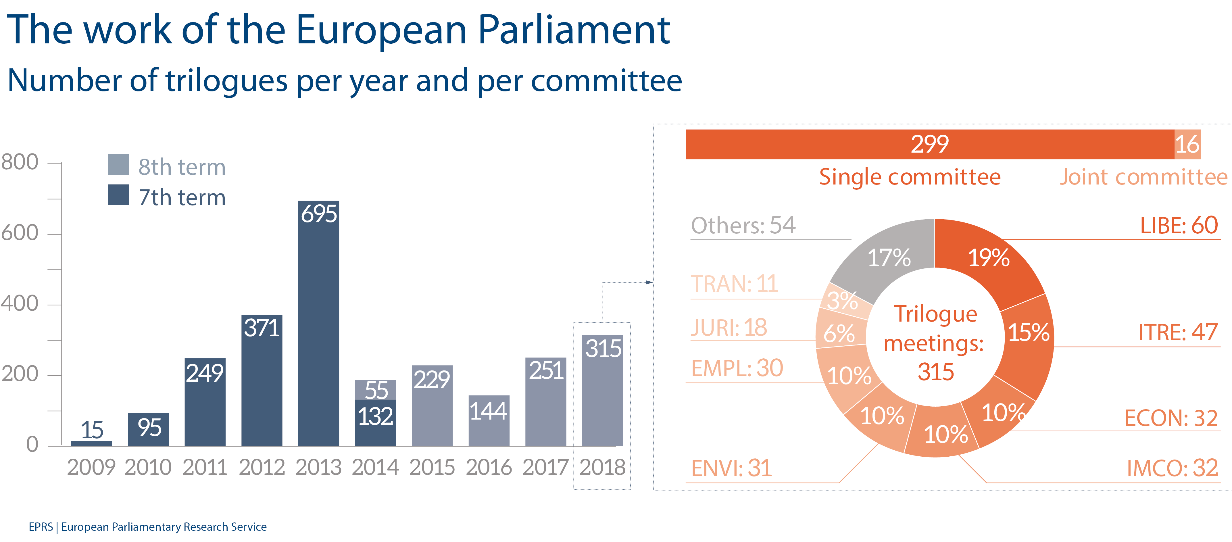 20 – Trilogues | Epthinktank | European Parliament